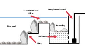 Building an Intake bay – Ozponds