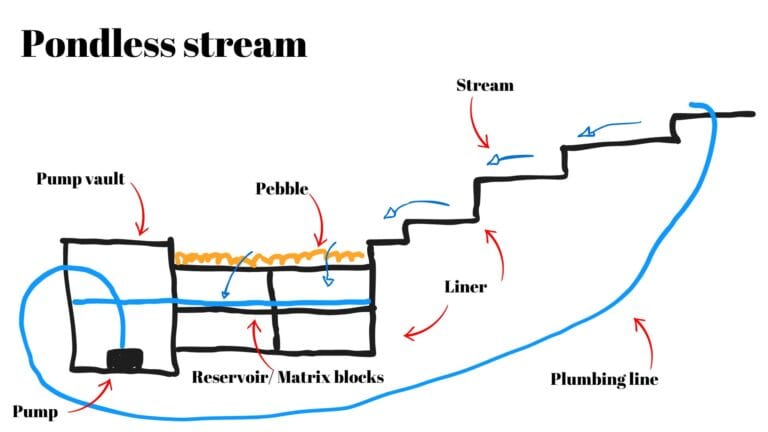 Water in motion Basics – Ozponds