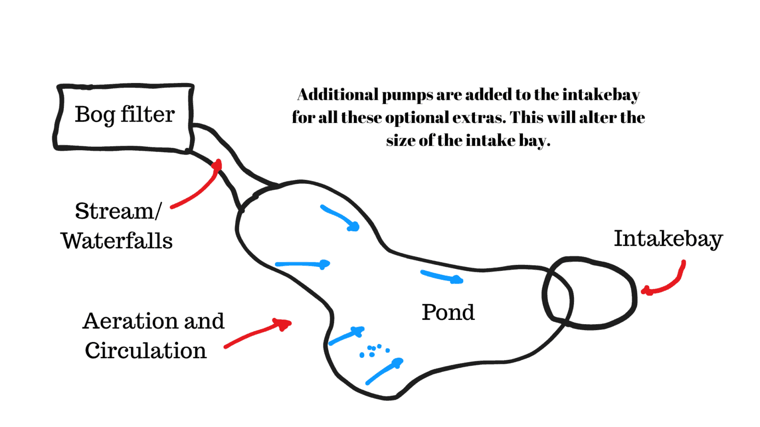 Joining Pond Liners Without Seaming – A Simpler Way to Expand Your Pond ...
